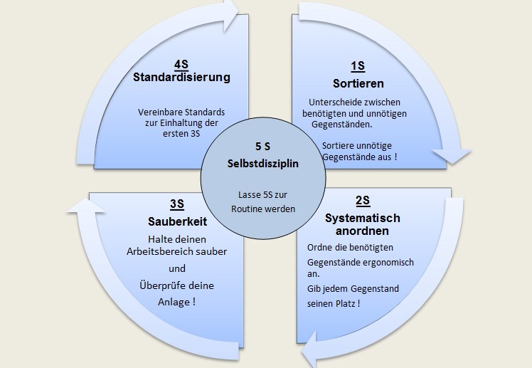 5S – Methode | IMB Unternehmensberatung